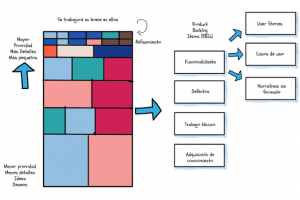 Los Product Backlog Items son los elementos que componen del Product ...