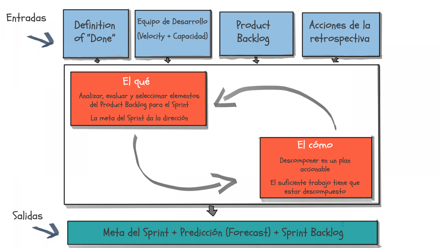 Como se describe en la Guía de Scrum , el trabajo a realizar en el ...