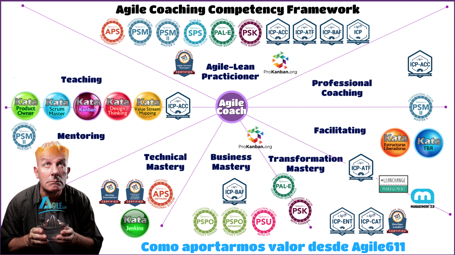 Descarga nuestro Agile Competency Framework