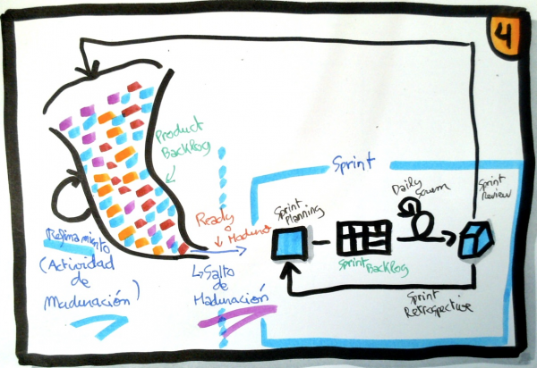 Propósito del Refinamiento del Backlog del Producto