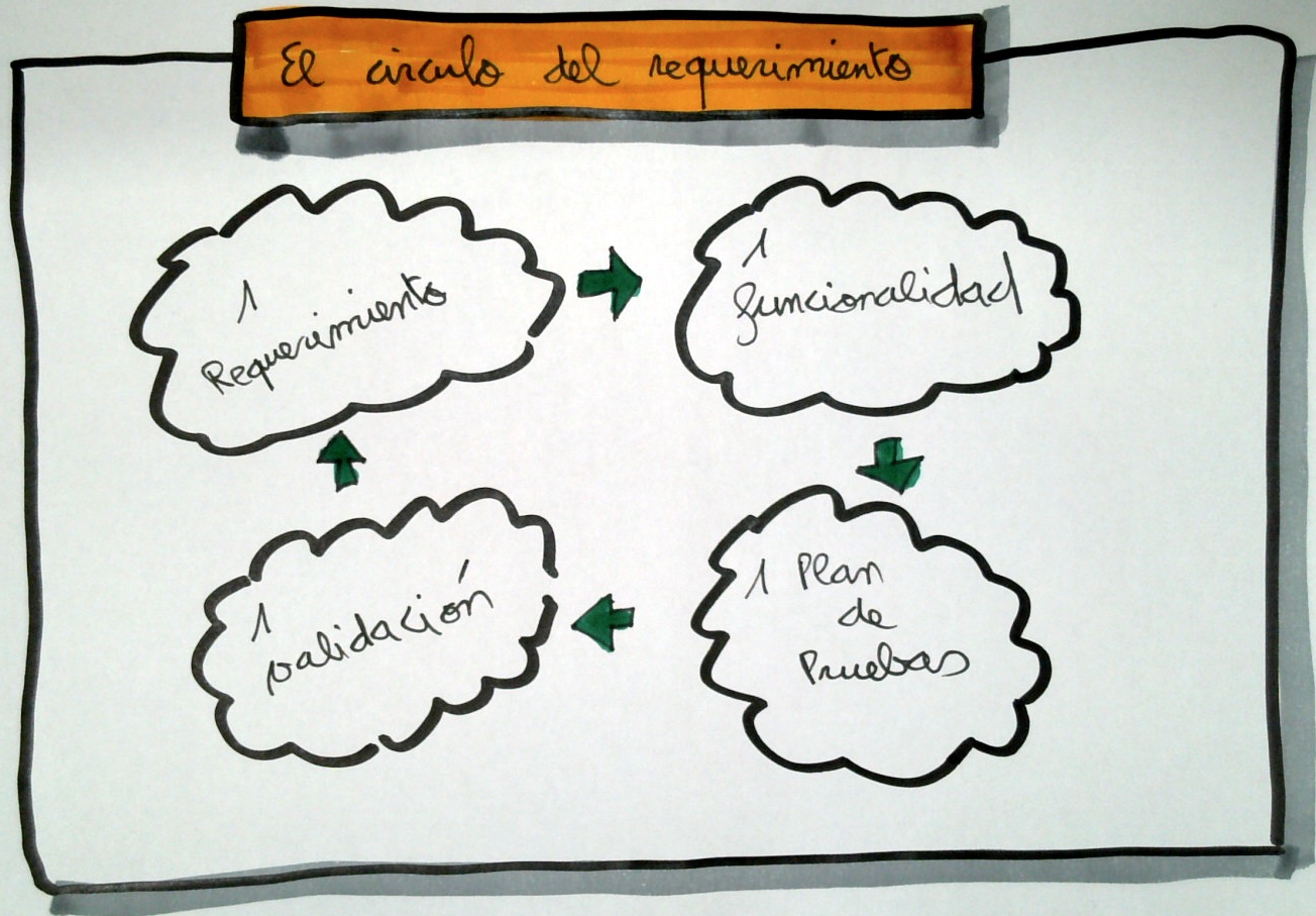 ¿La integración continua está muerta? - Agile611